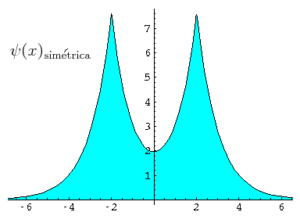 Potenciales con deltas – Física cuántica en la red