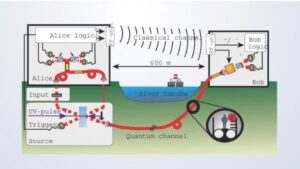 Teleportación cuántica – Física cuántica en la red